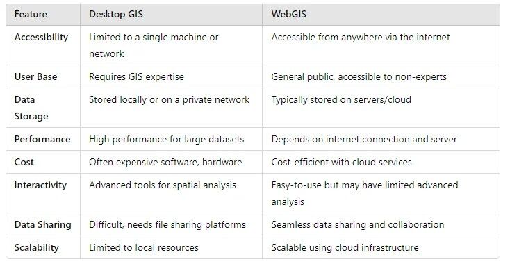 74 Unleashing WebGIS: A Journey into Geospatial Innovation