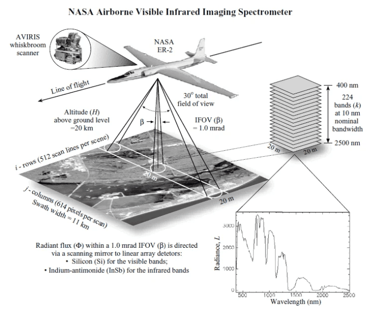 59 What is Hyperspectral Remote Sensing and its important Applications ...