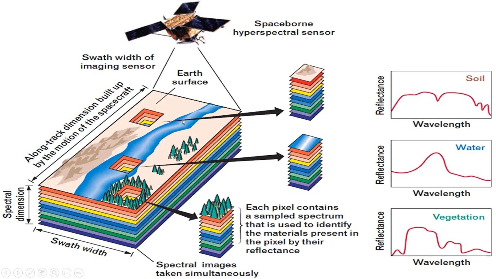 59 What is Hyperspectral Remote Sensing and its important Applications ...