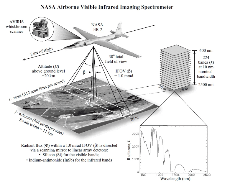 59 What is Hyperspectral Remote Sensing and its important Applications ...