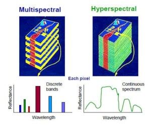 59 What is Hyperspectral Remote Sensing and its important Applications ...