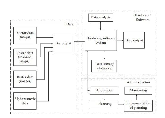 64 What is Geographic Information System (GIS): The concept of GIS, why ...
